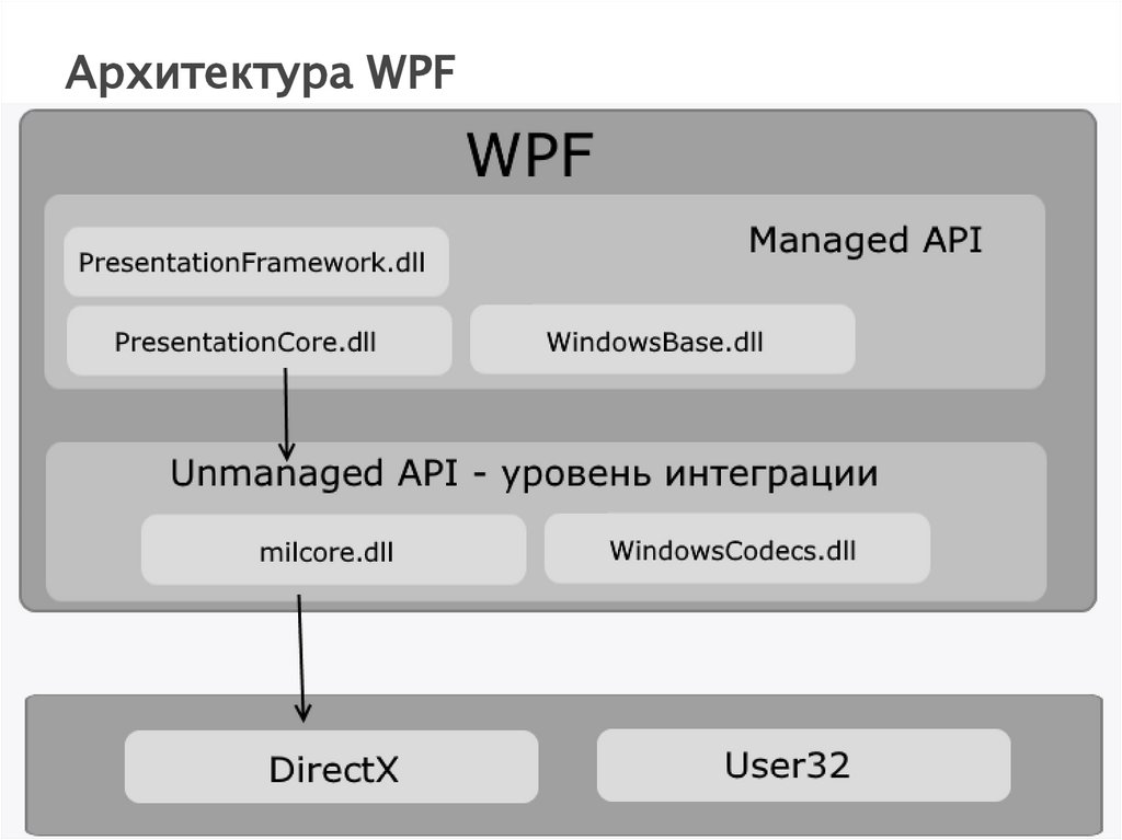 Основные особенности технологии WPF. Тема 4.1 - презентация онлайн