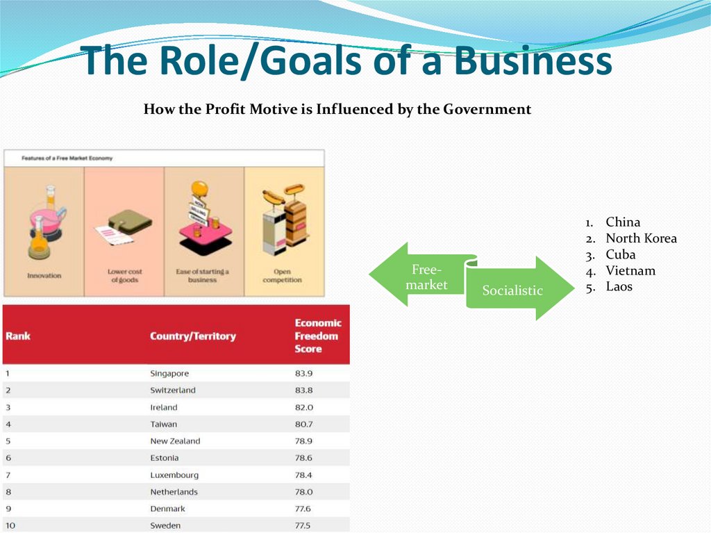 Fundamentals of a Business & role of entrepreneurship (Chapter 1 ...