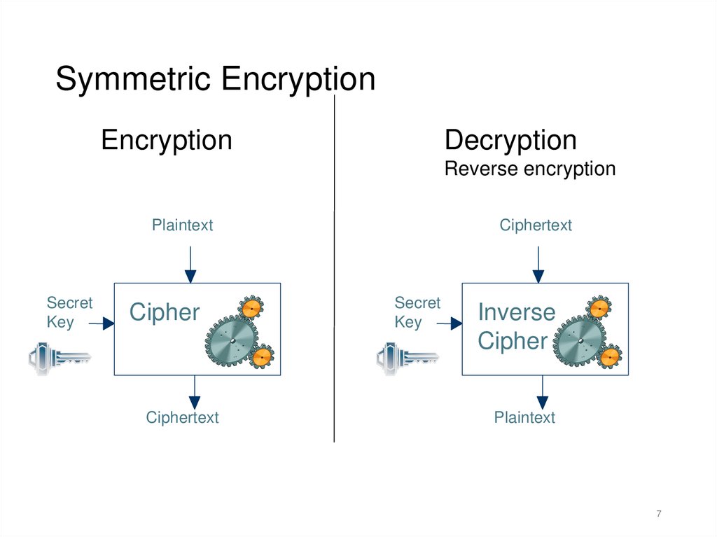 Private Key Encryption. Symmetric Block Ciphers - online presentation